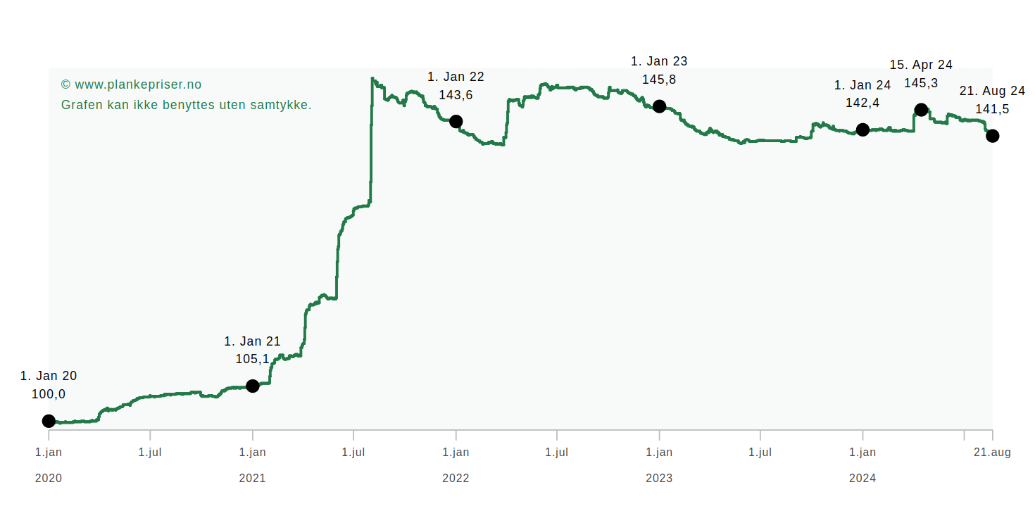 Byggevareprisene faller tilbake etter oppgangen i april